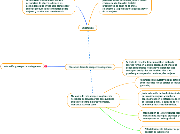 Educación desde la perspectiva de genero - Mind Map